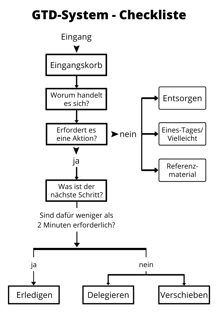 Checklisten: Wie Sie Prozesse dokumentieren und anwenden - Lesinho