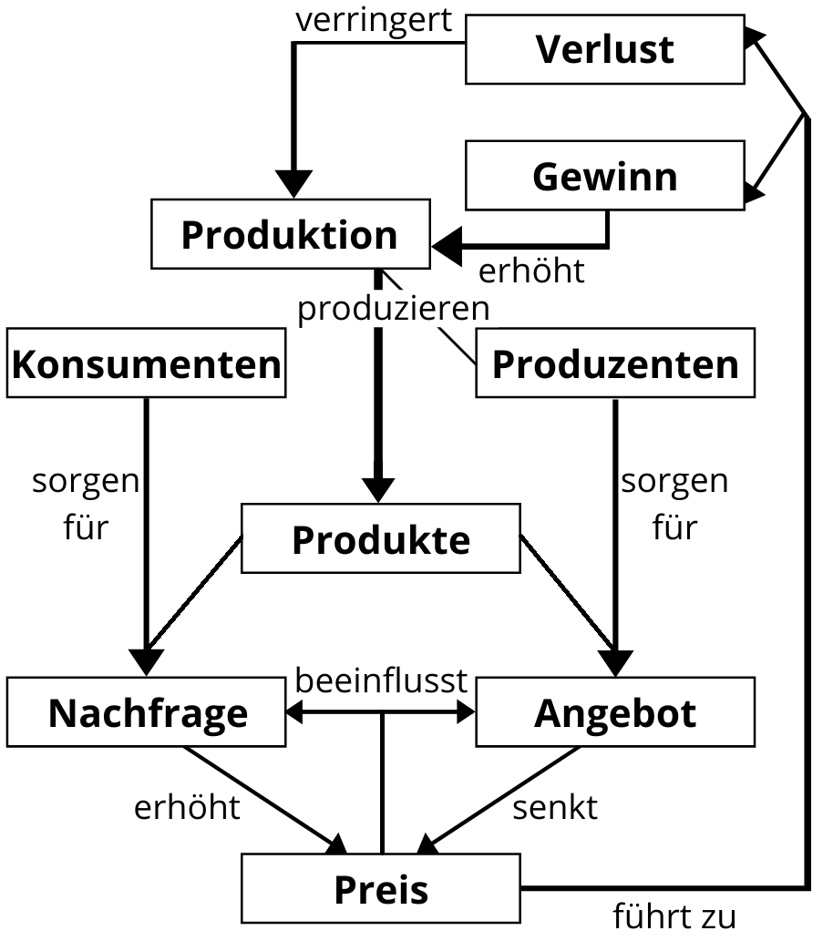 Diagramme und Schaubilder zur Visualisierung des Gelesenen - Lesinho